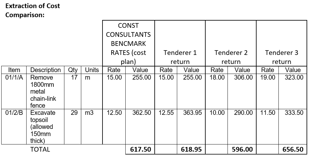 Tender Price Appraisal In The Construction Industry Designing Buildings Tender Price Appraisal In The Construction Industry Designing Buildings